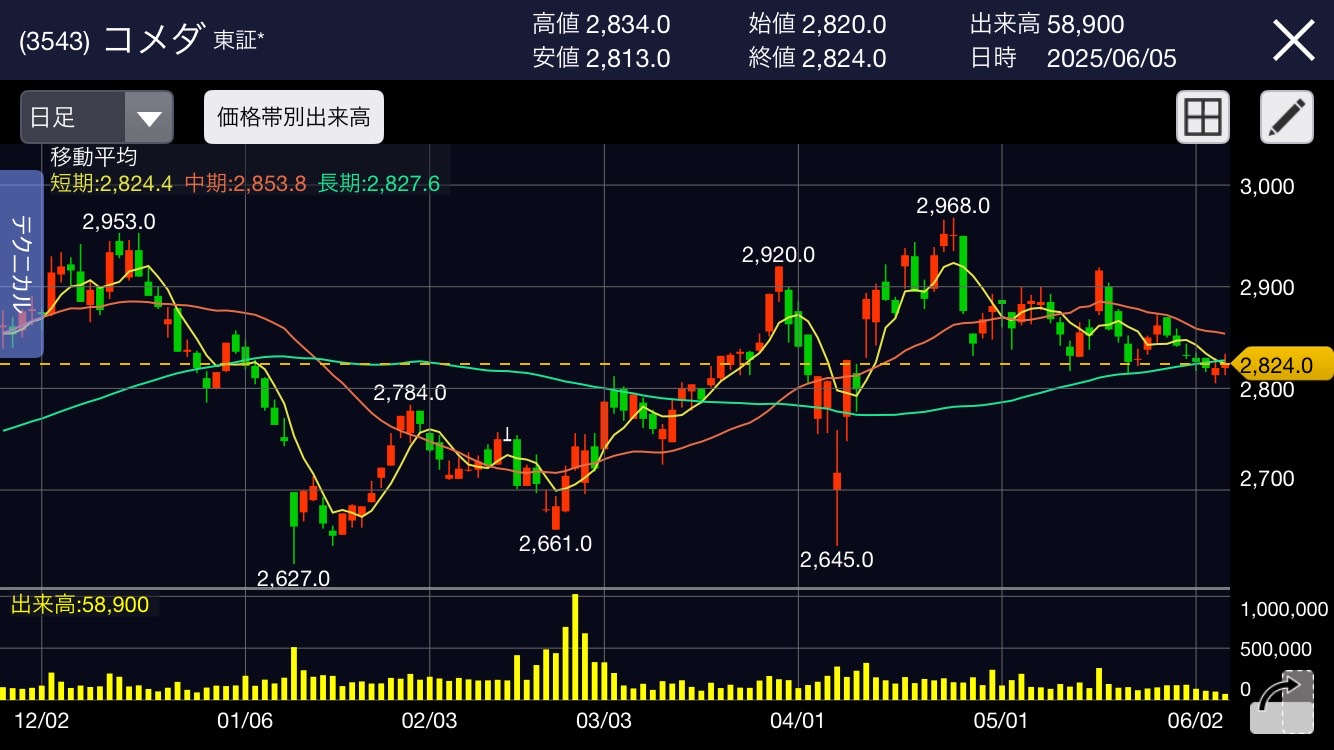 コメダHD（3543）から1,000円分の株主優待+隠れ優待が到着しました！ | みなとの株主優待ログ